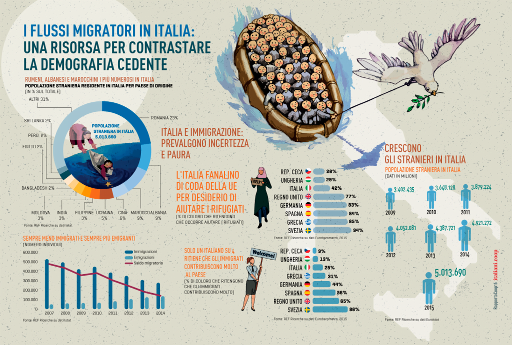 01-07-immigrazione | italiani.coop
